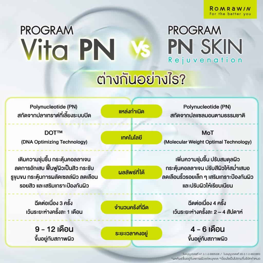 Vitaran Vs Rejuran เปรียบเทียบโปรแกรม PN ต่างกันอย่างไร?